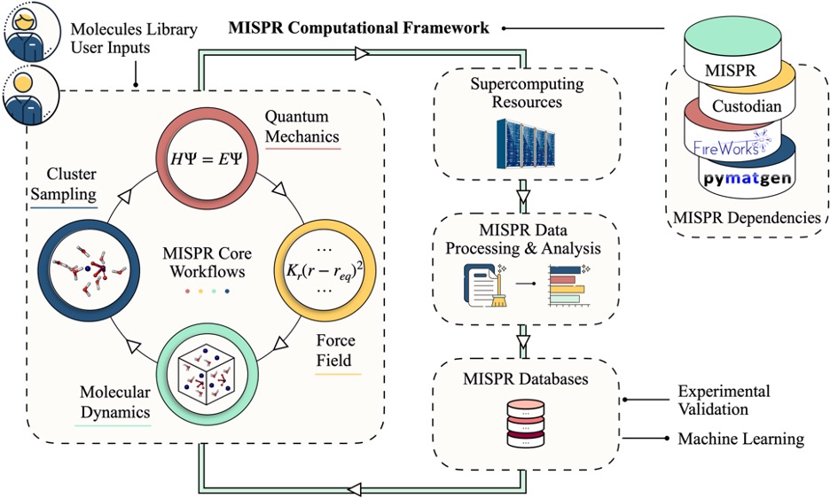 Mispr An Open Source Package For High Throughput Multiscale Molecular Simulations